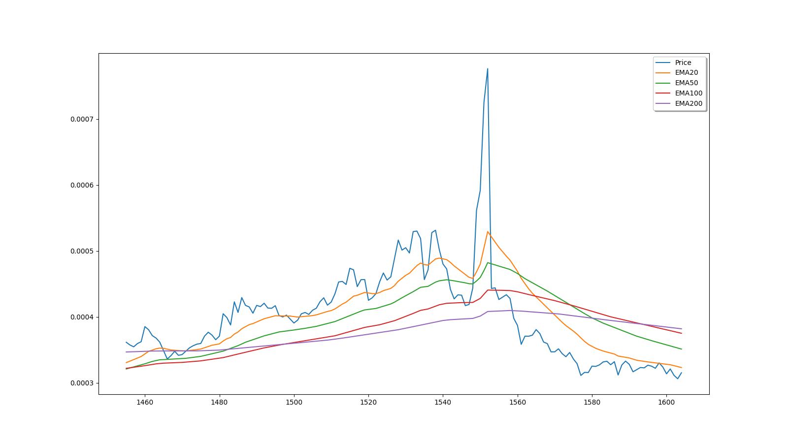 Nafter Exponential Moving Averages