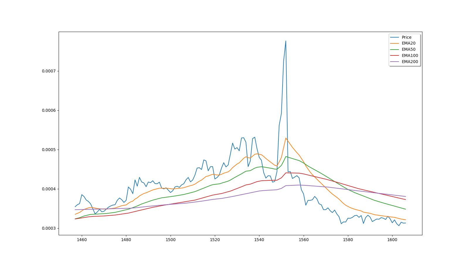 Nafter Exponential Moving Averages