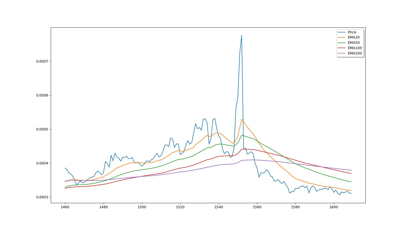 Nafter Exponential Moving Averages