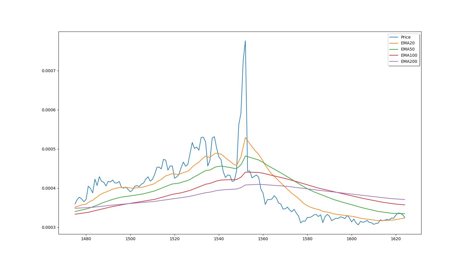 Nafter Exponential Moving Averages