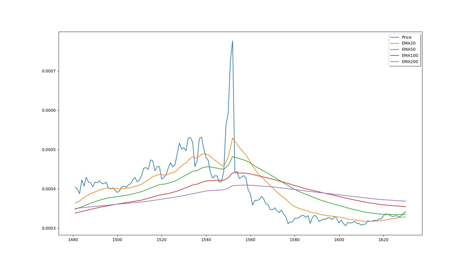 Nafter Exponential Moving Averages