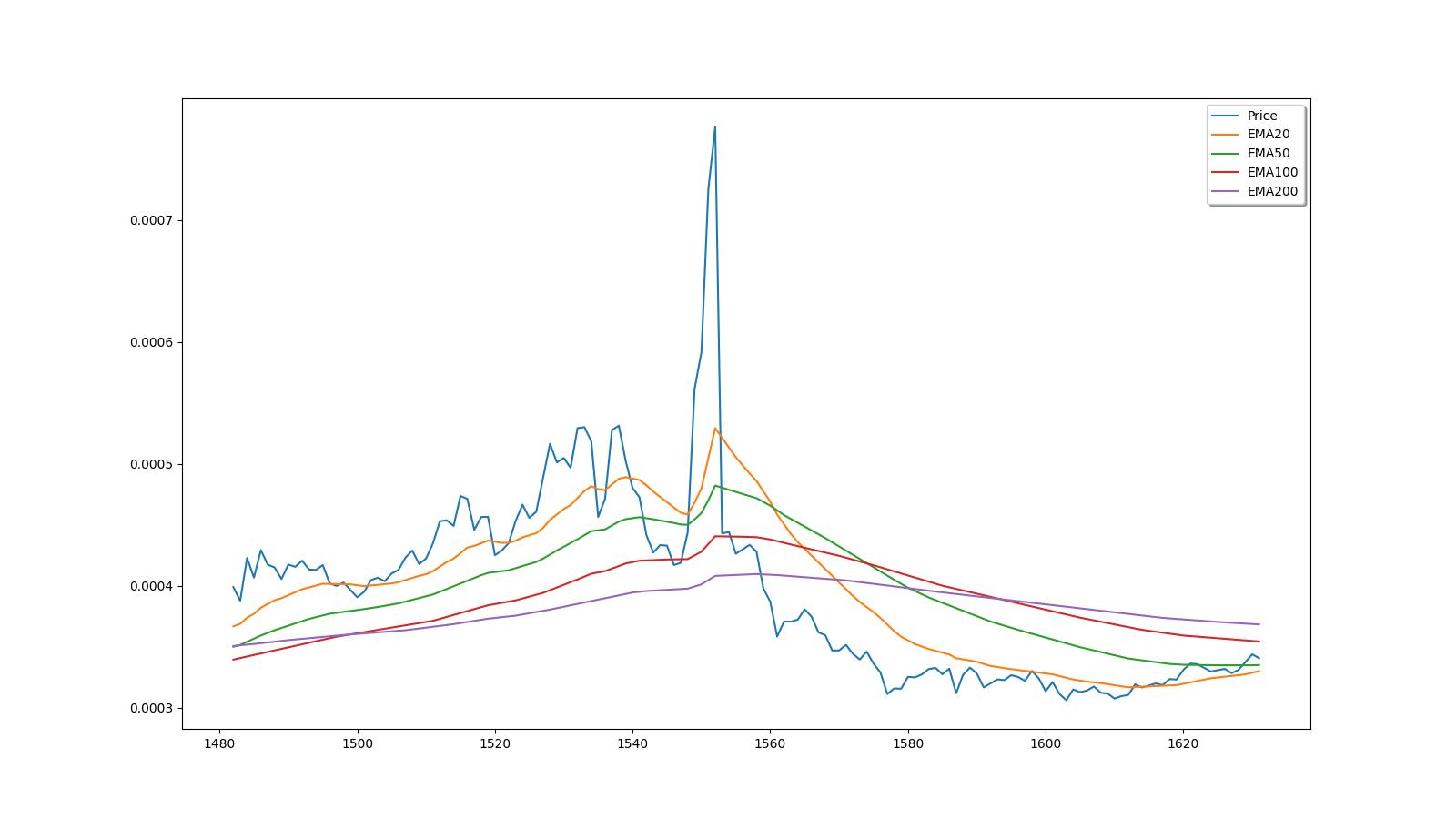 Nafter Exponential Moving Averages