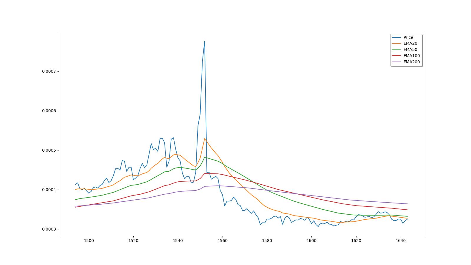 Nafter Exponential Moving Averages