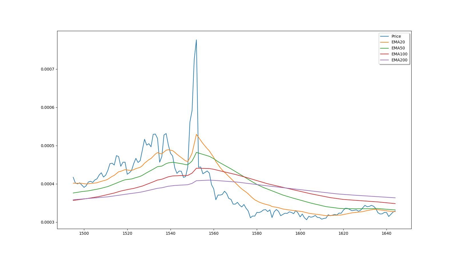 Nafter Exponential Moving Averages