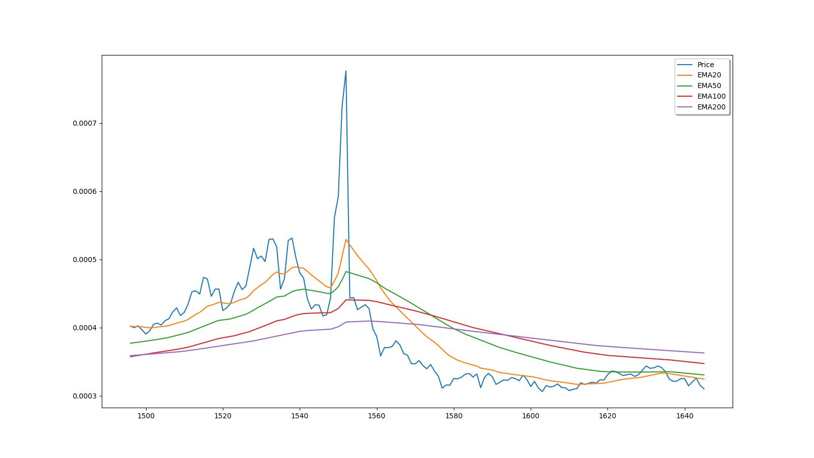Nafter Exponential Moving Averages