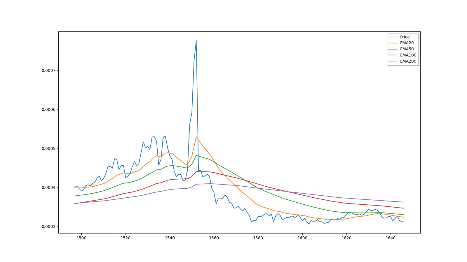 Nafter Exponential Moving Averages