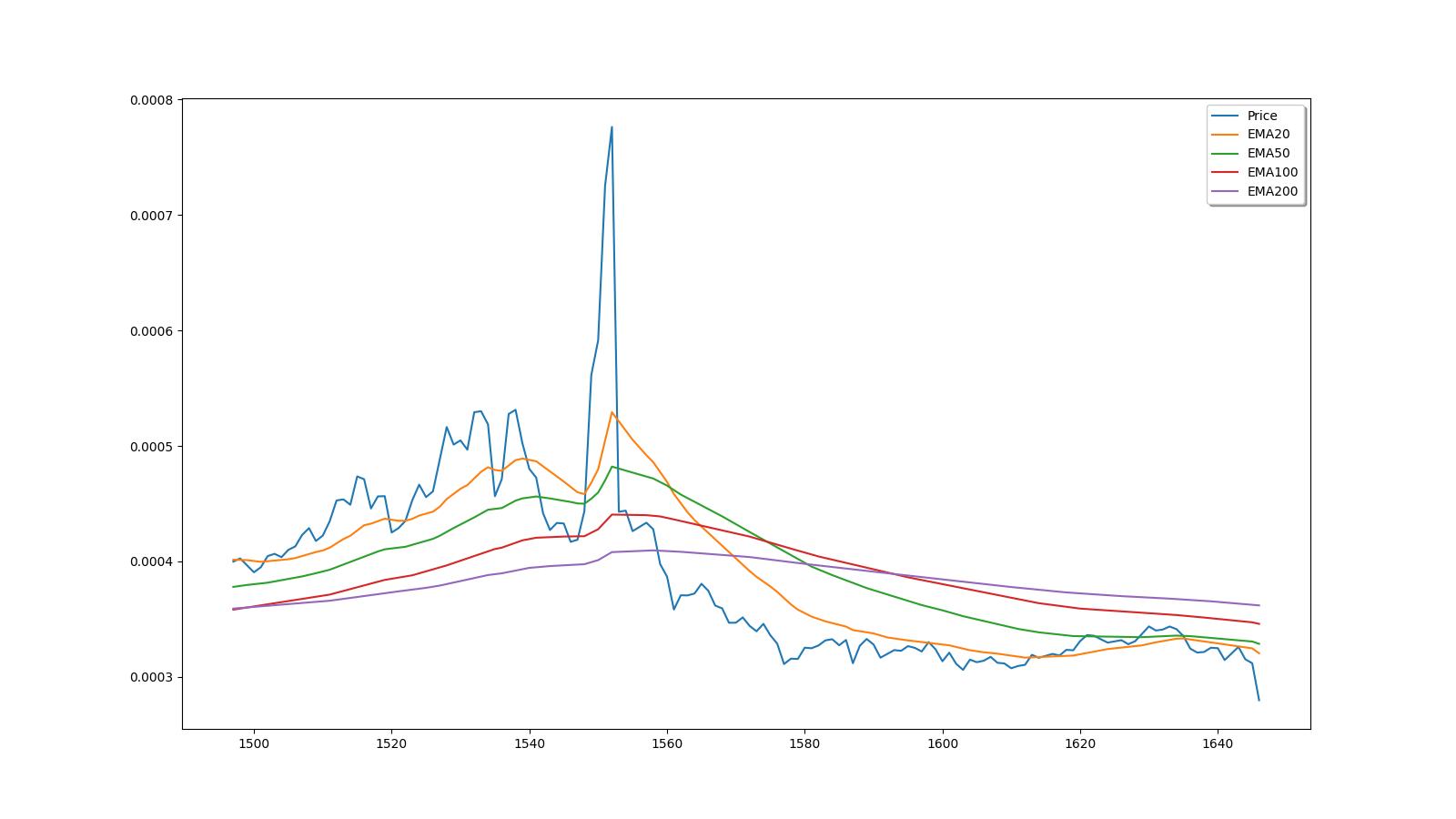 Nafter Exponential Moving Averages
