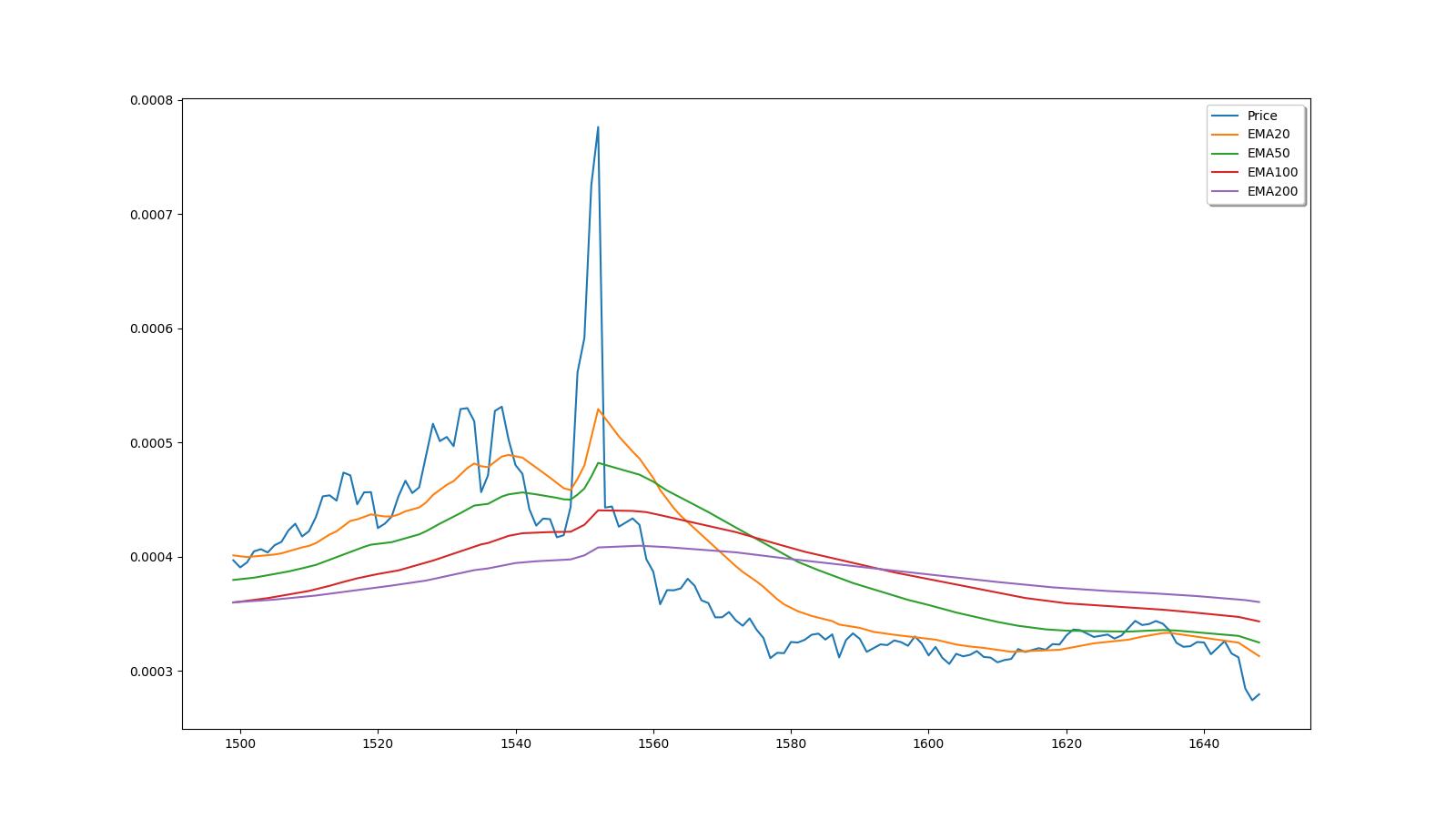 Nafter Exponential Moving Averages