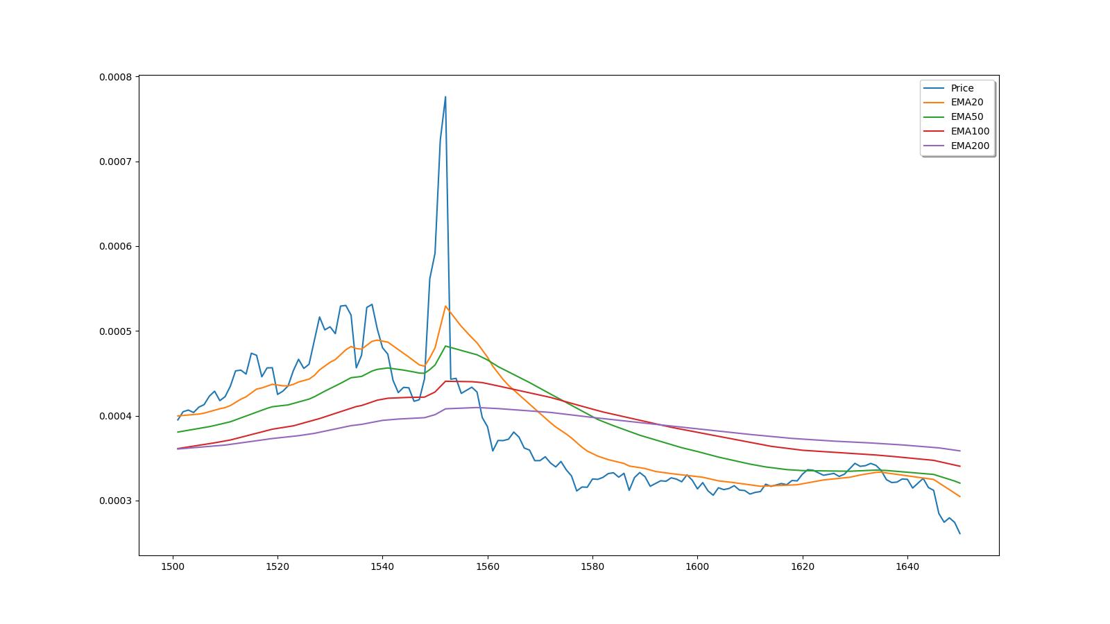 Nafter Exponential Moving Averages