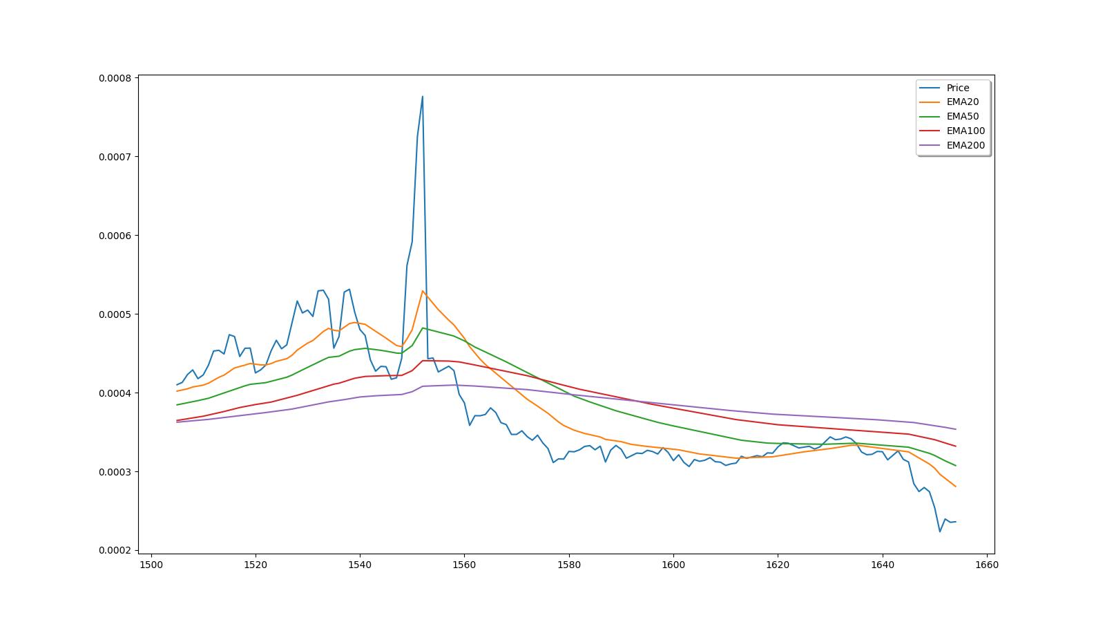 Nafter Exponential Moving Averages