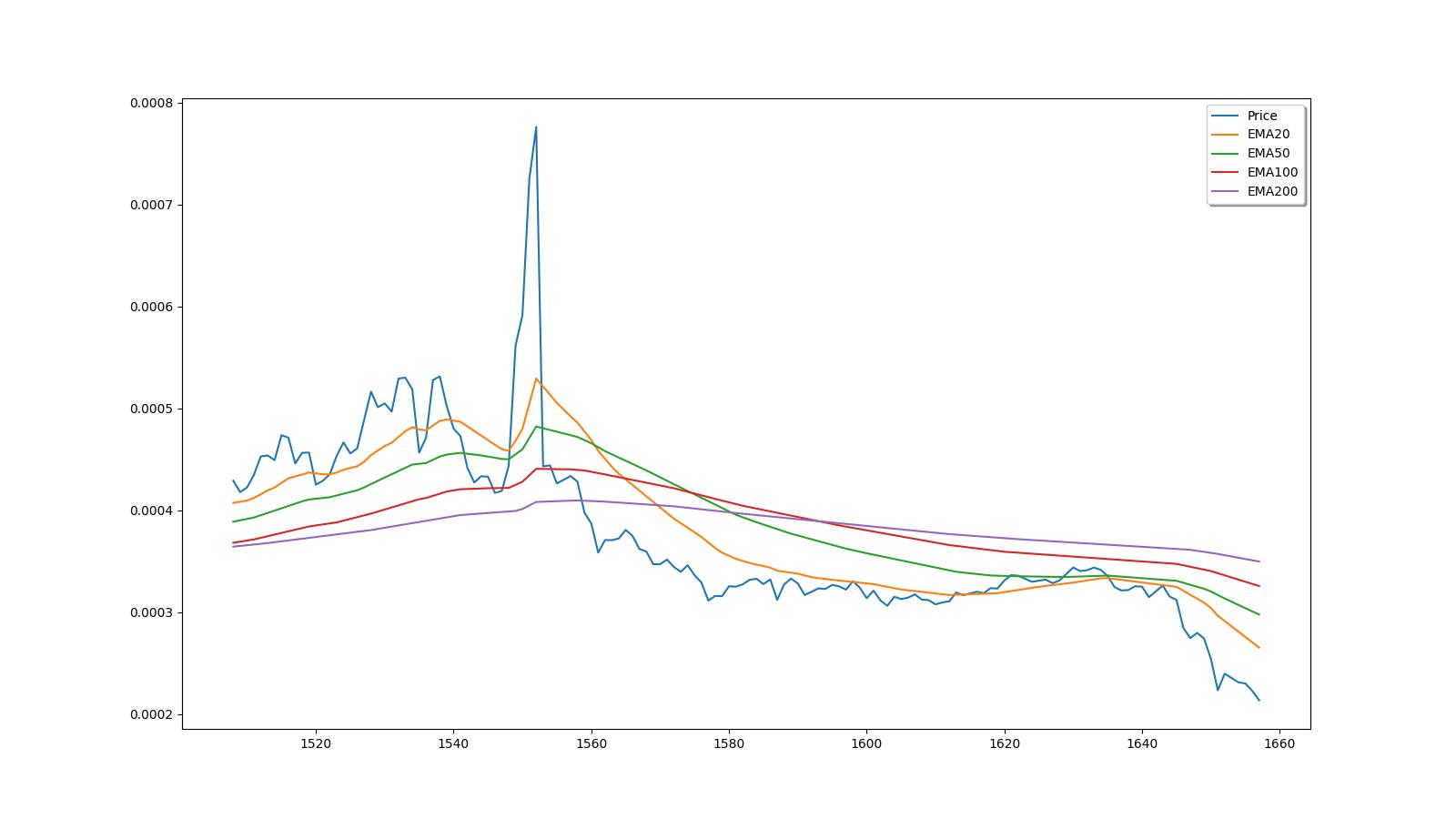 Nafter Exponential Moving Averages