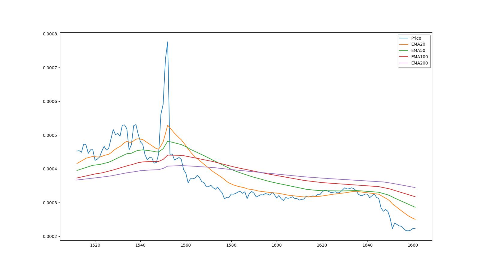 Nafter Exponential Moving Averages