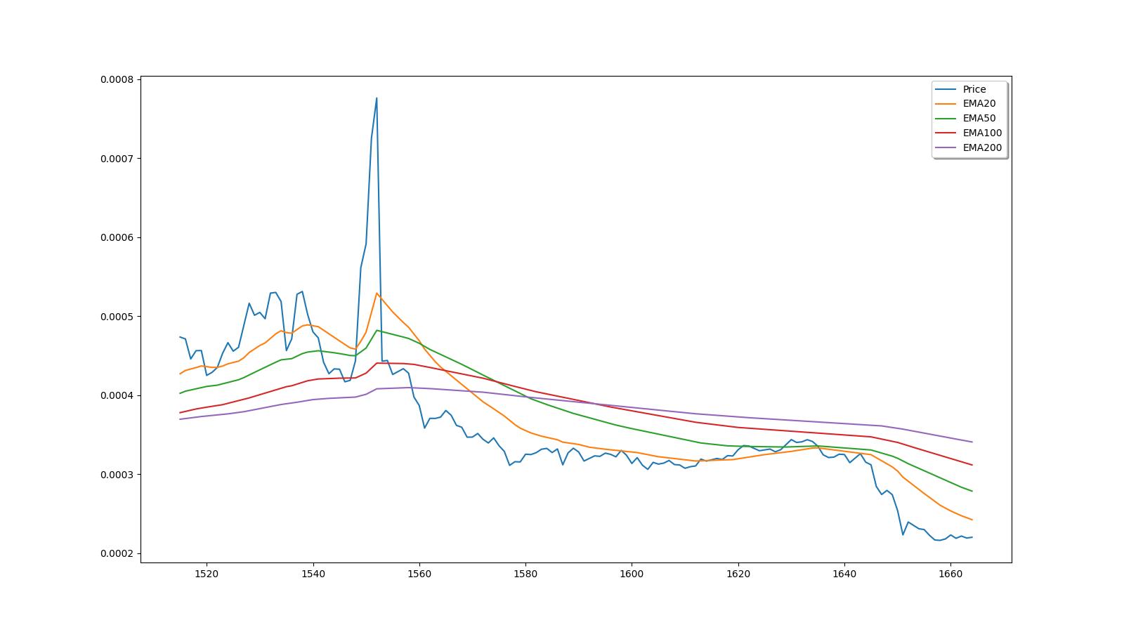 Nafter Exponential Moving Averages