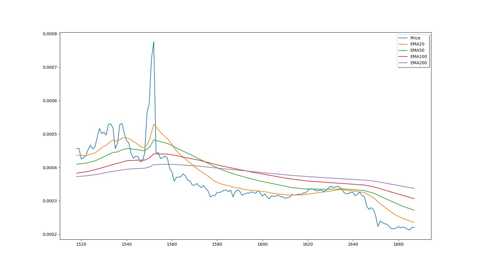 Nafter Exponential Moving Averages