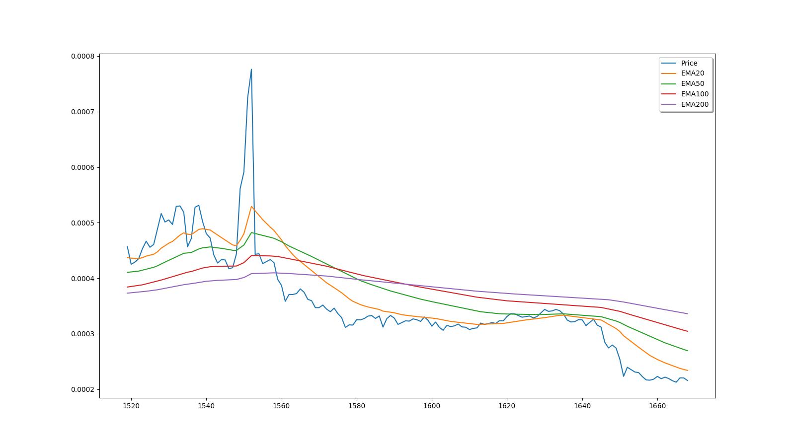 Nafter Exponential Moving Averages