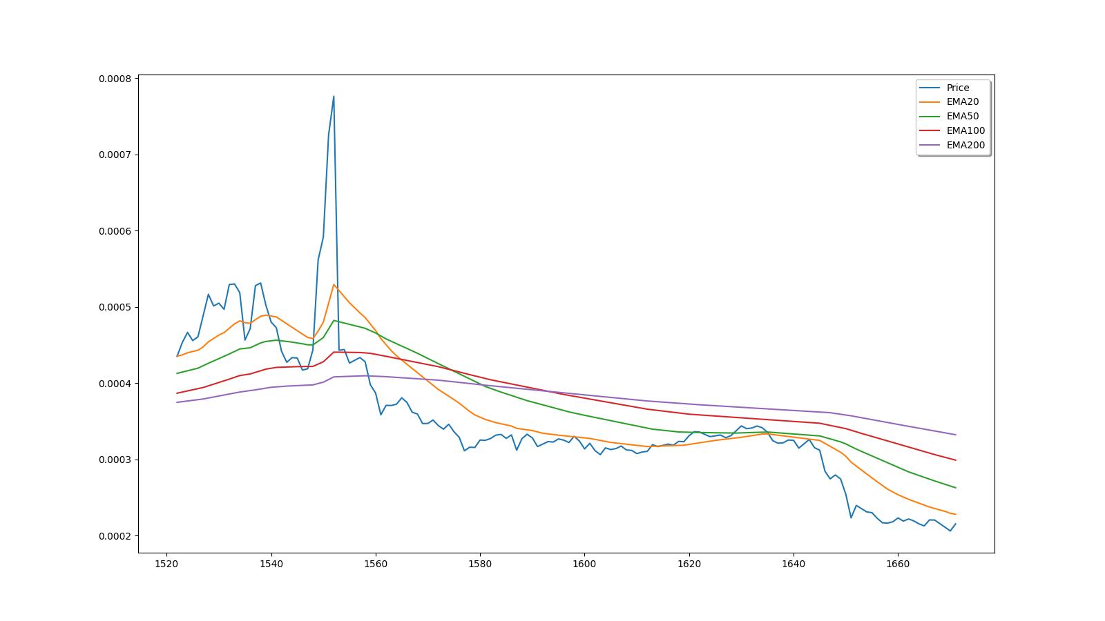 Nafter Exponential Moving Averages