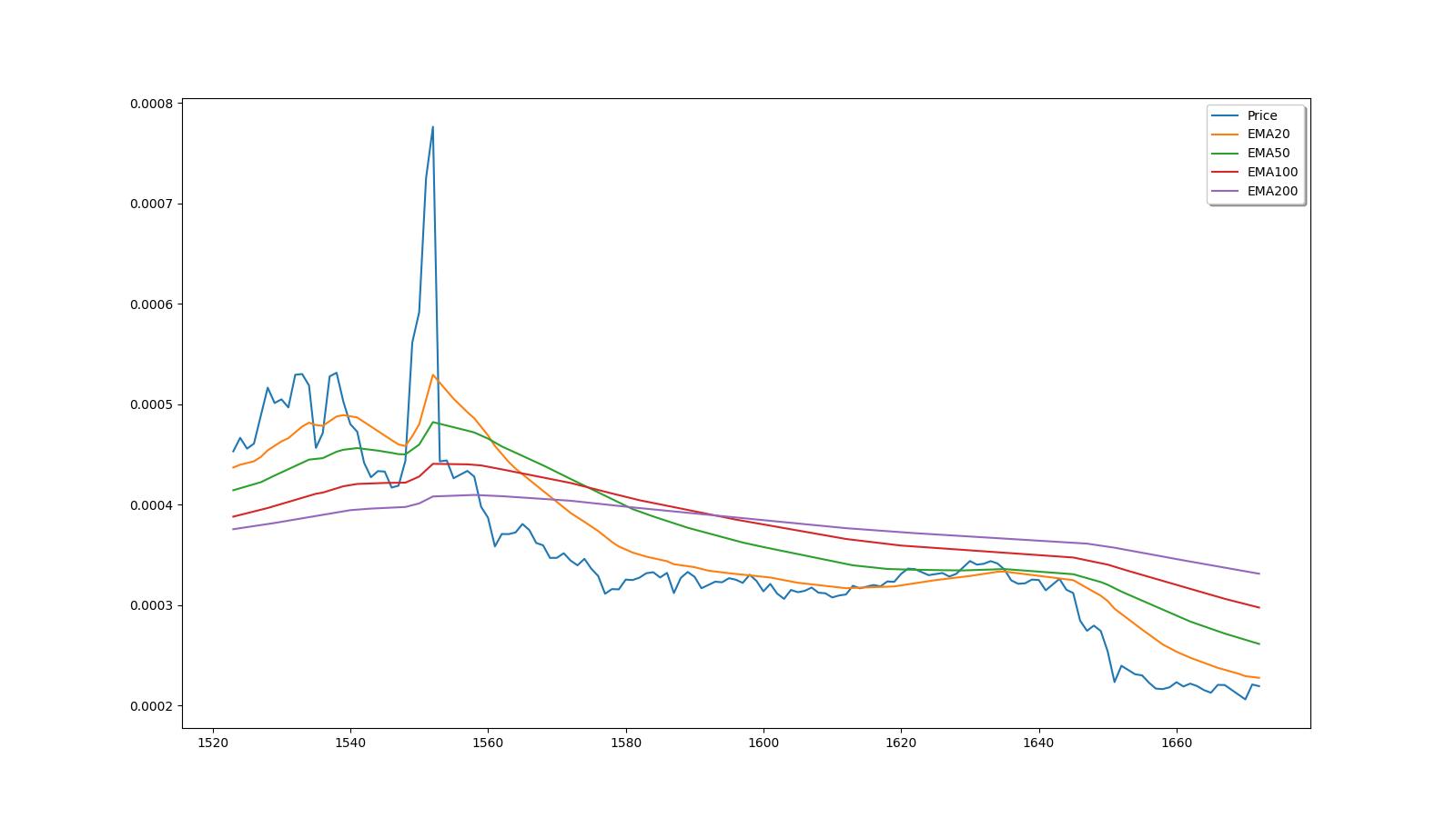 Nafter Exponential Moving Averages