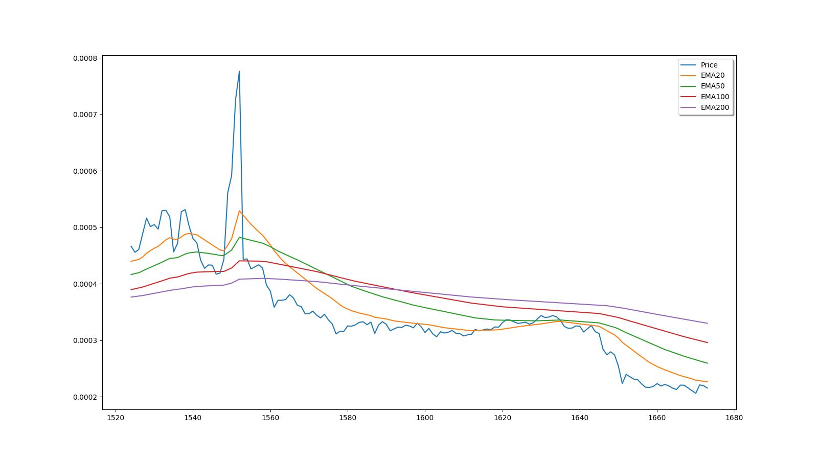 Nafter Exponential Moving Averages
