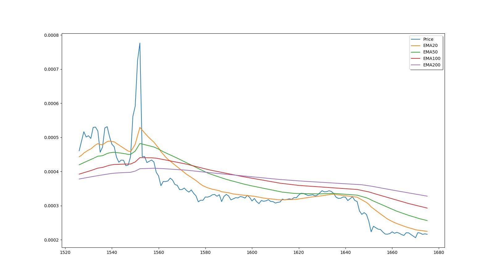 Nafter Exponential Moving Averages