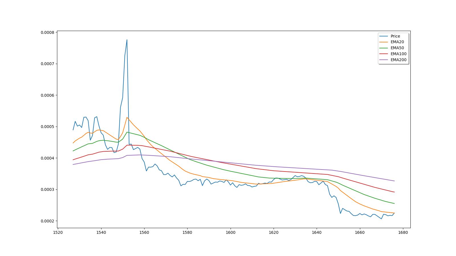 Nafter Exponential Moving Averages