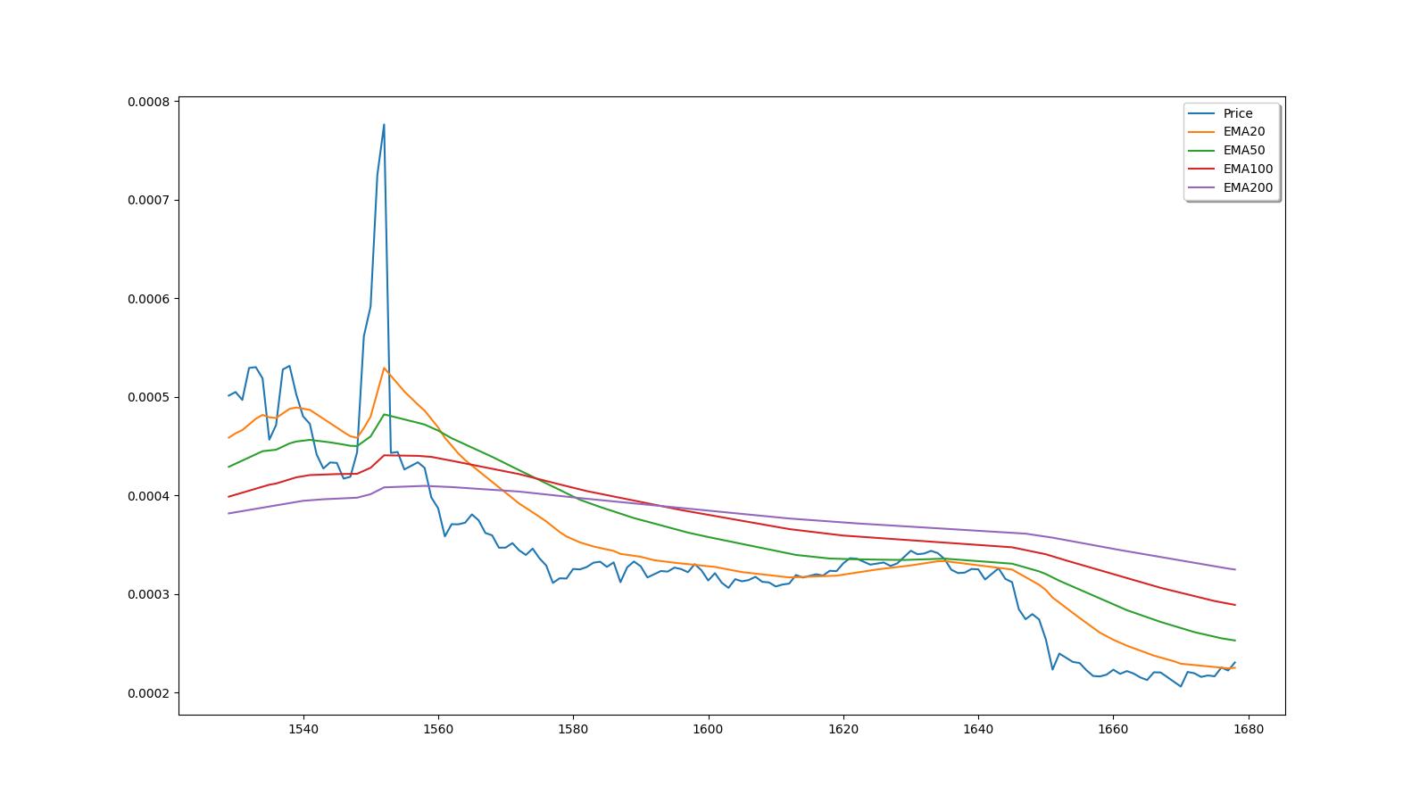 Nafter Exponential Moving Averages