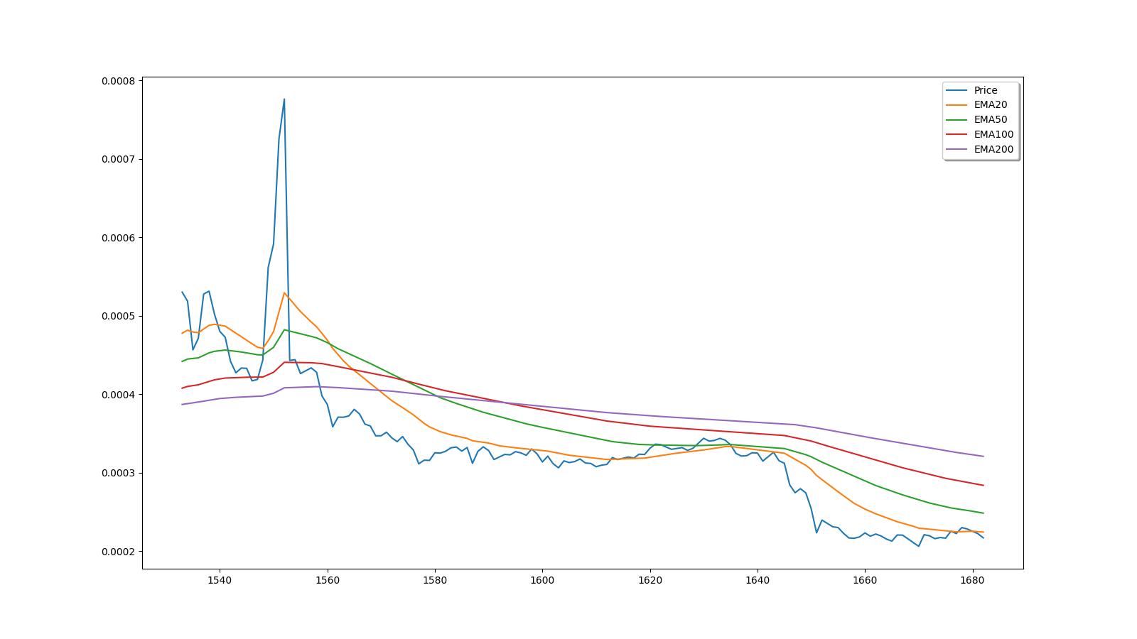 Nafter Exponential Moving Averages