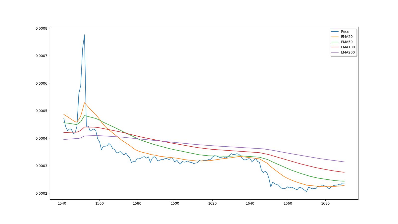 Nafter Exponential Moving Averages