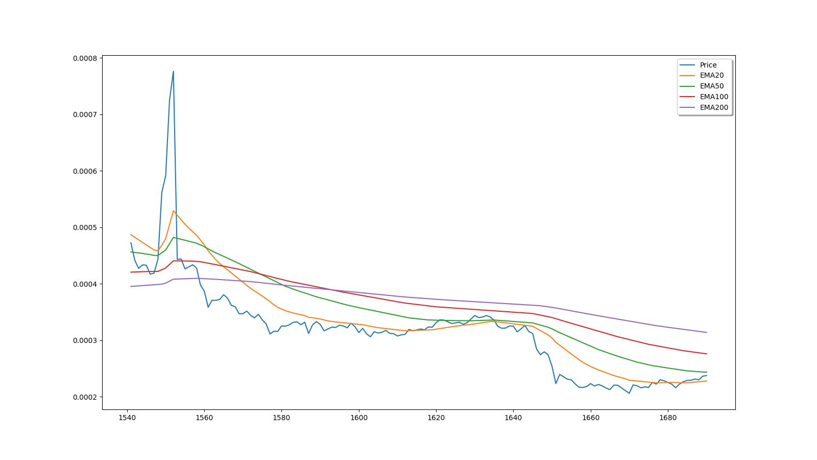 Nafter Exponential Moving Averages
