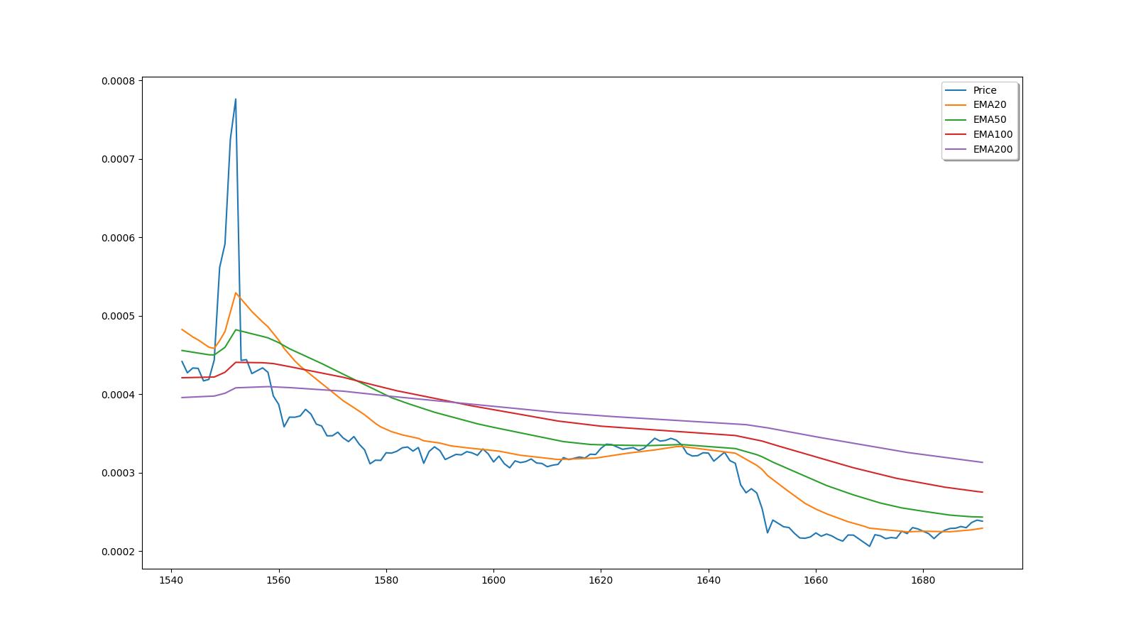 Nafter Exponential Moving Averages