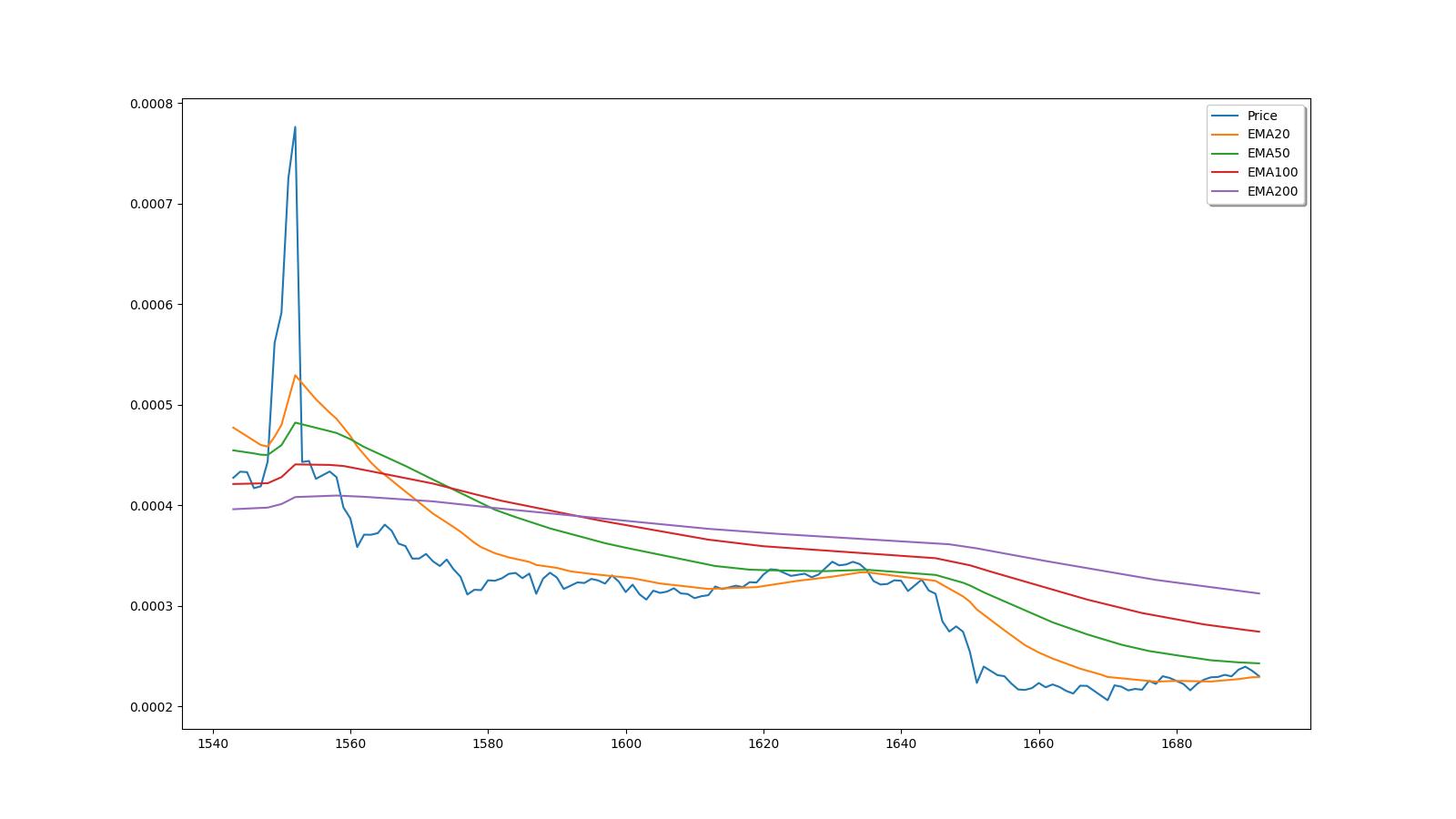 Nafter Exponential Moving Averages