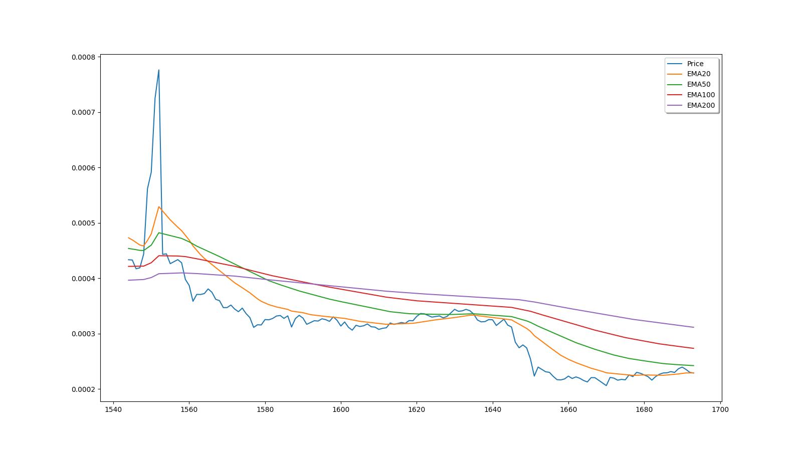 Nafter Exponential Moving Averages