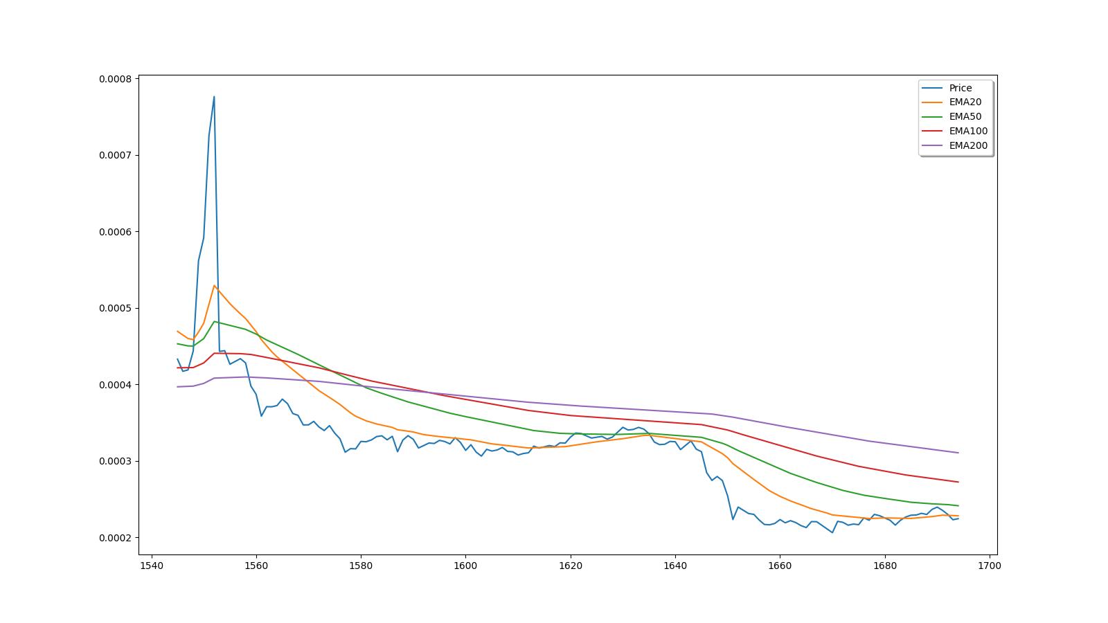 Nafter Exponential Moving Averages