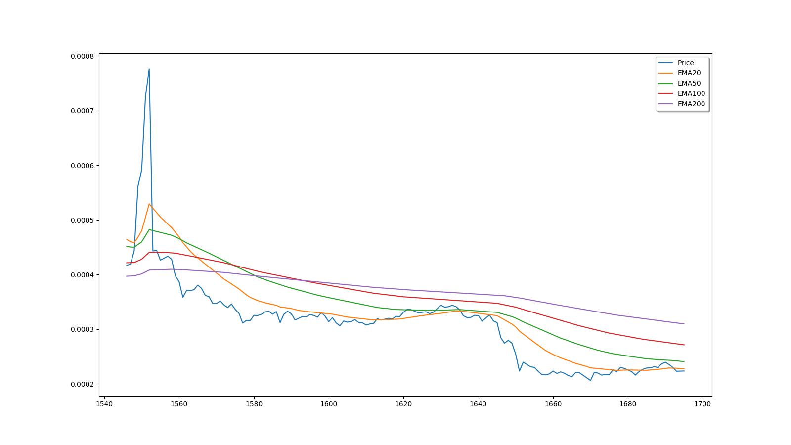 Nafter Exponential Moving Averages