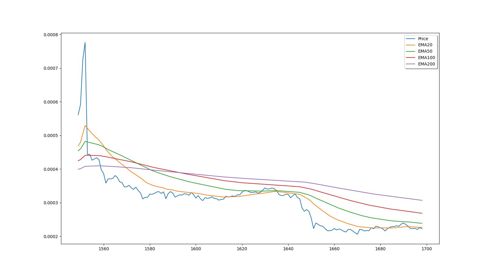 Nafter Exponential Moving Averages