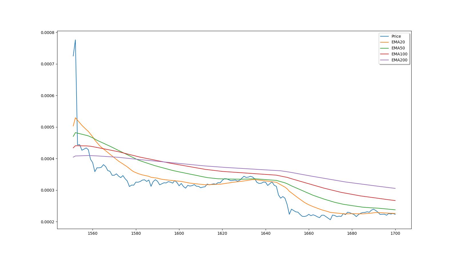 Nafter Exponential Moving Averages