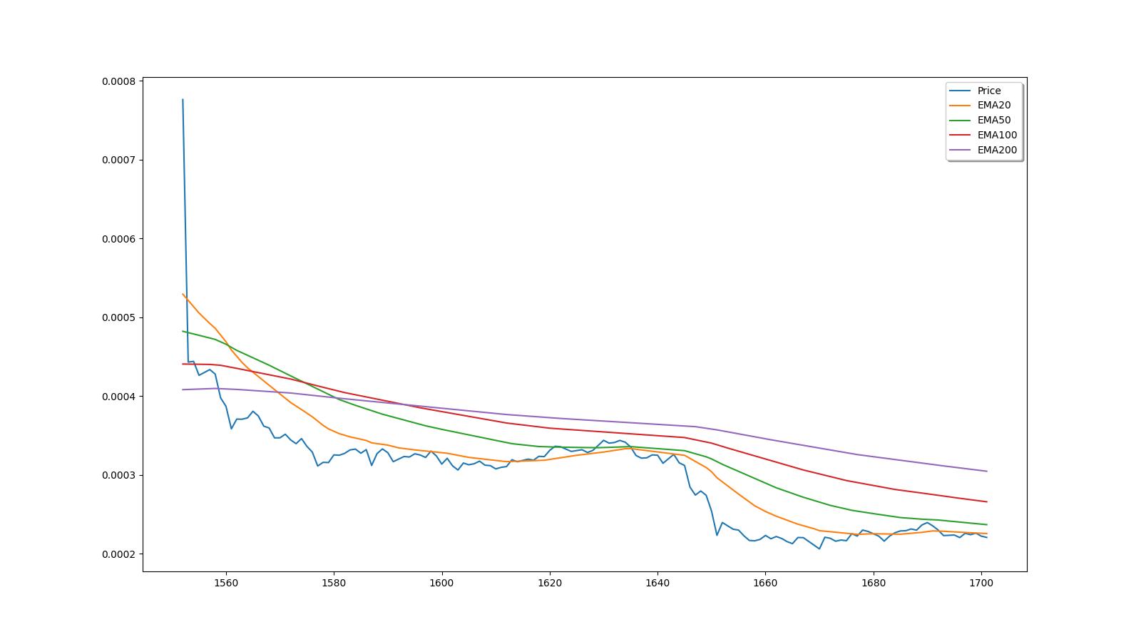 Nafter Exponential Moving Averages