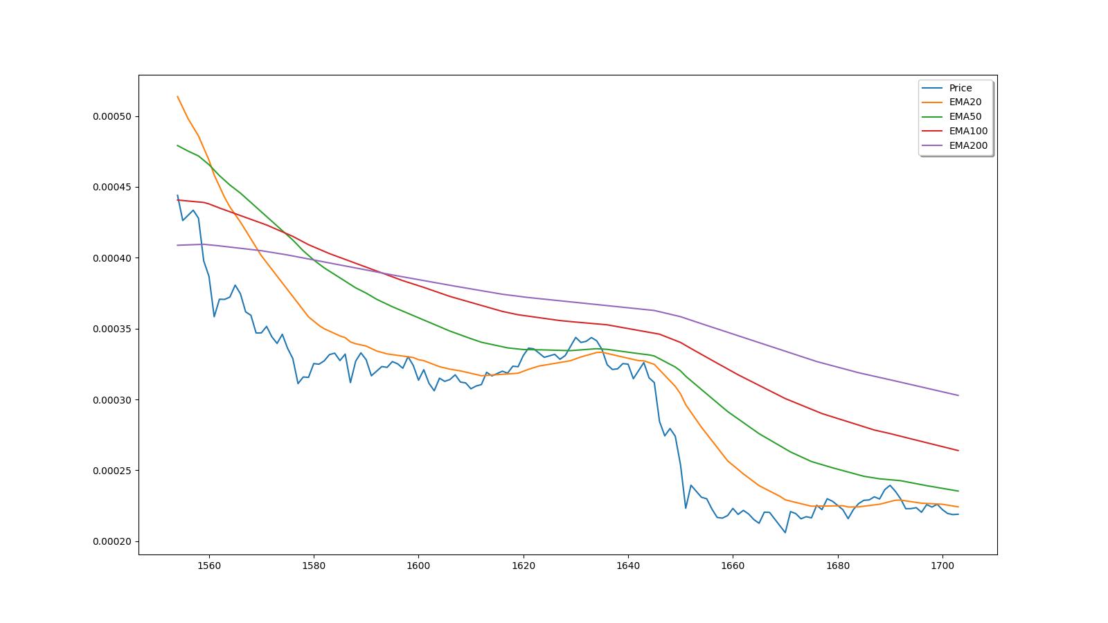 Nafter Exponential Moving Averages