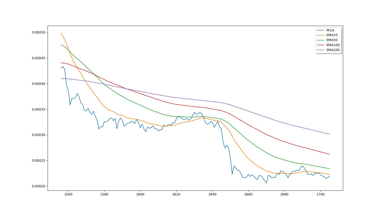 Nafter Exponential Moving Averages