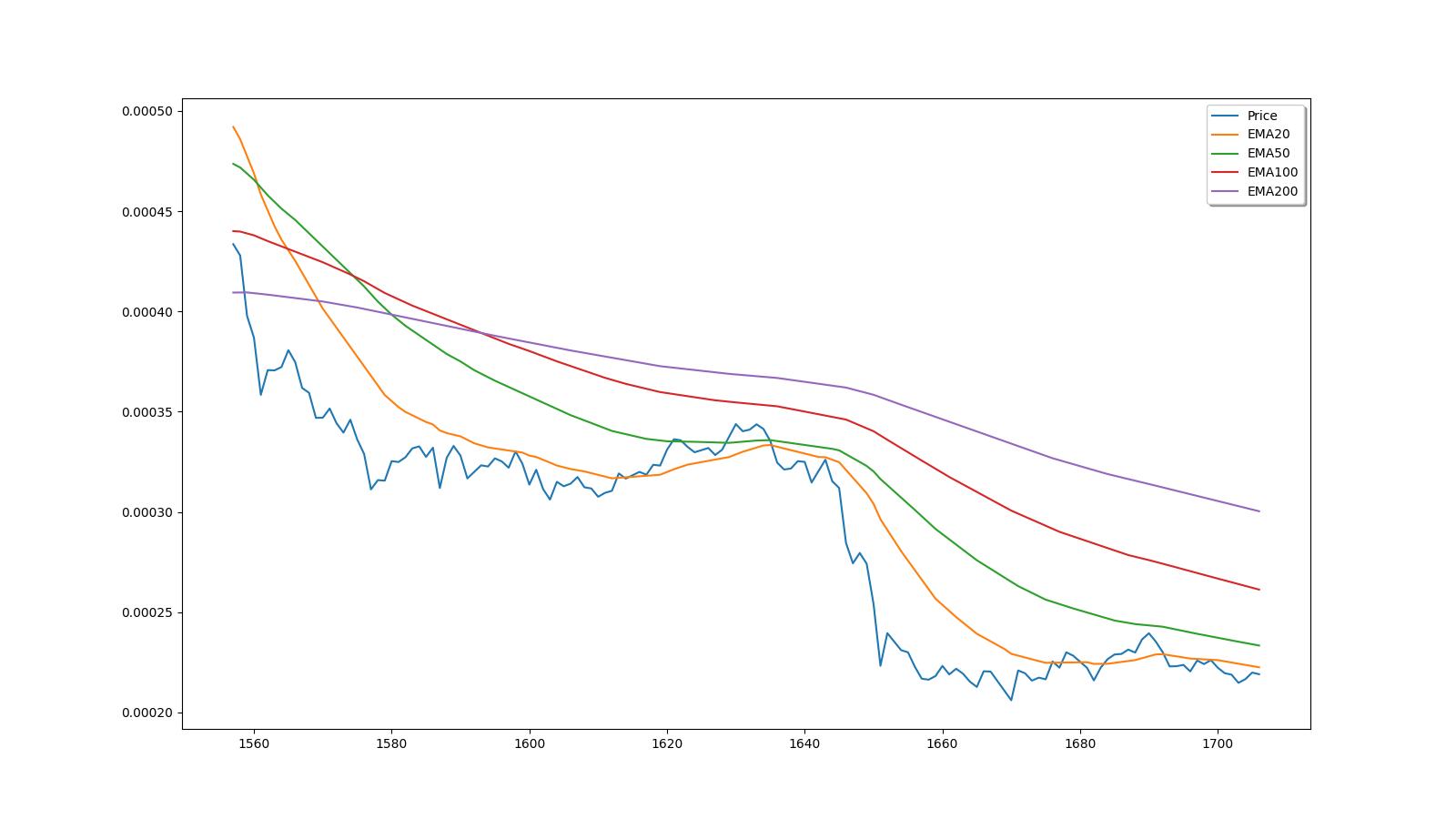 Nafter Exponential Moving Averages