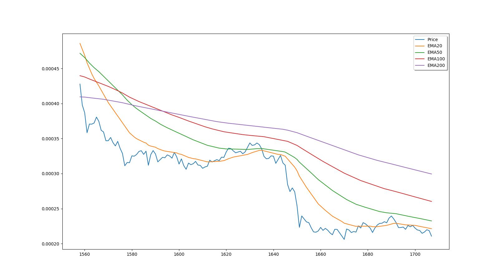 Nafter Exponential Moving Averages