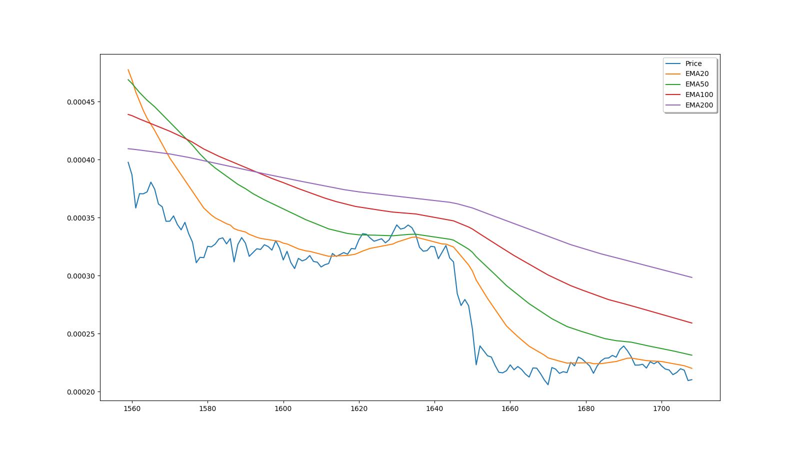 Nafter Exponential Moving Averages