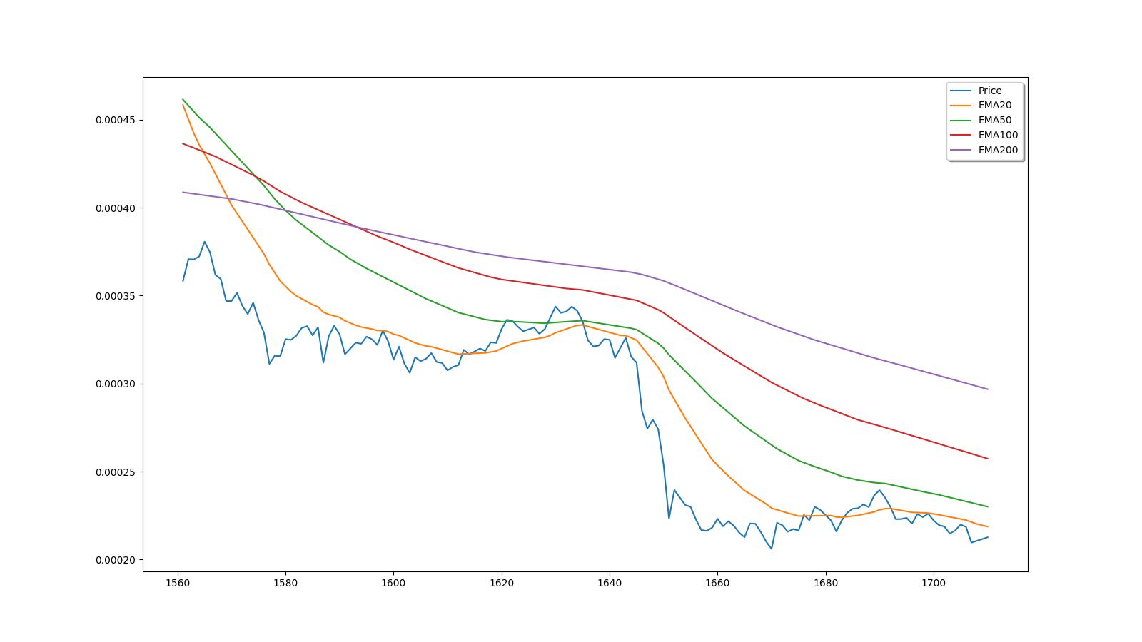 Nafter Exponential Moving Averages