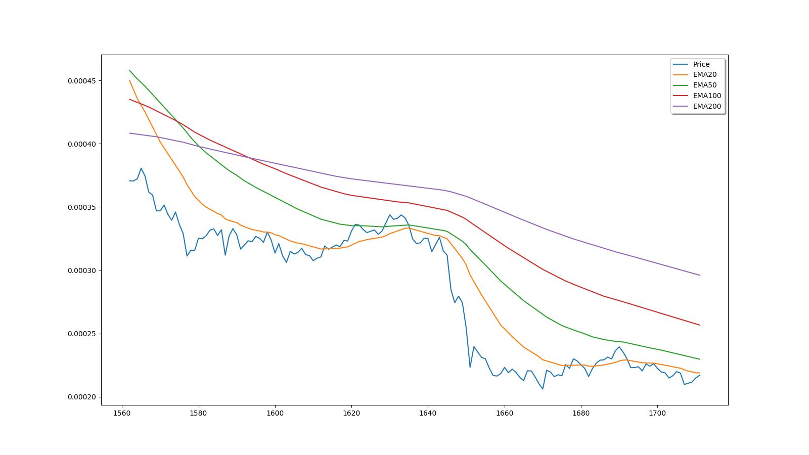 Nafter Exponential Moving Averages