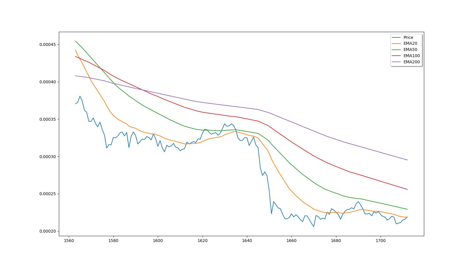 Nafter Exponential Moving Averages