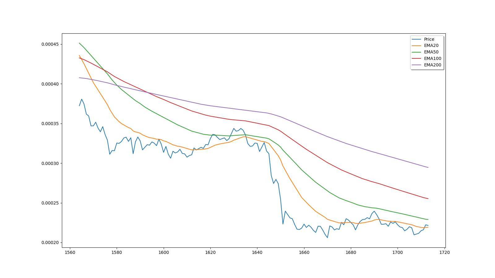 Nafter Exponential Moving Averages