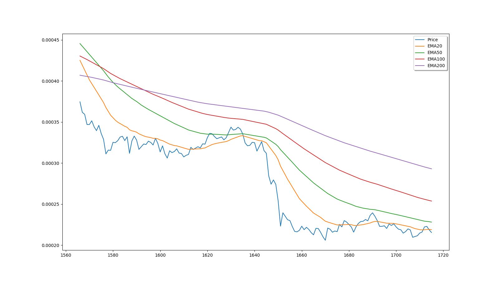 Nafter Exponential Moving Averages