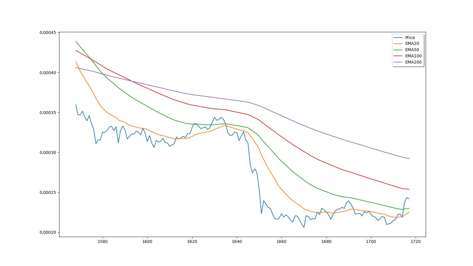 Nafter Exponential Moving Averages