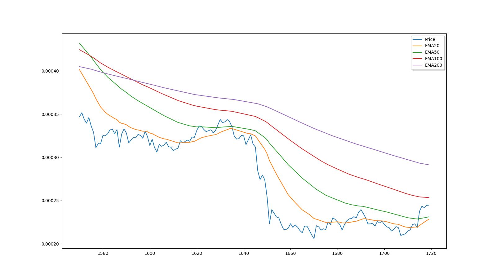 Nafter Exponential Moving Averages