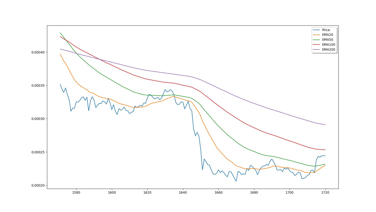 Nafter Exponential Moving Averages