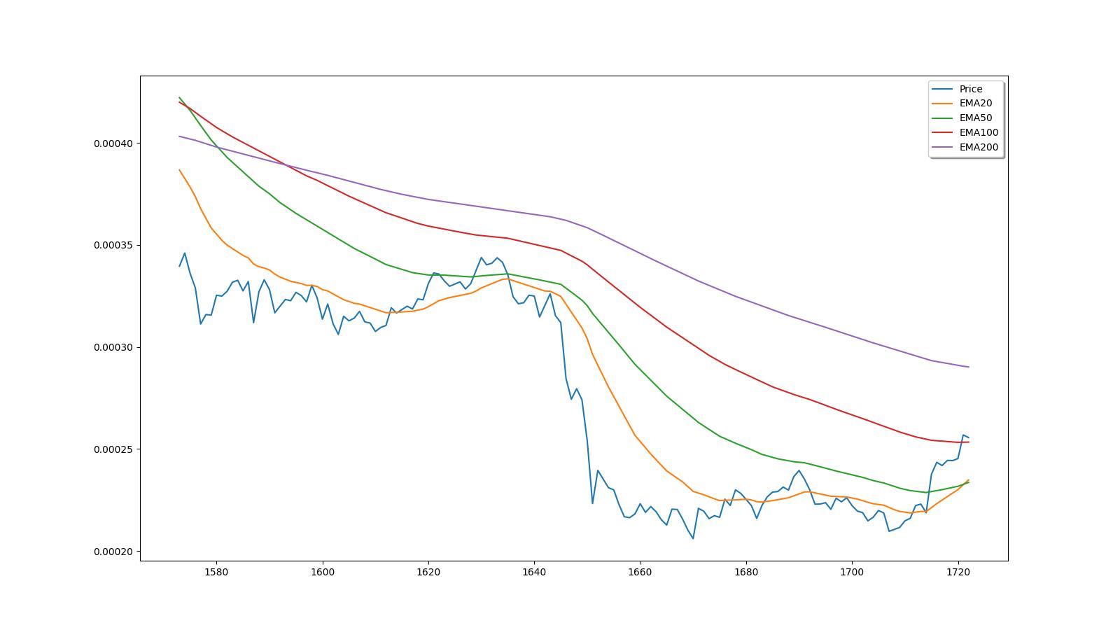 Nafter Exponential Moving Averages